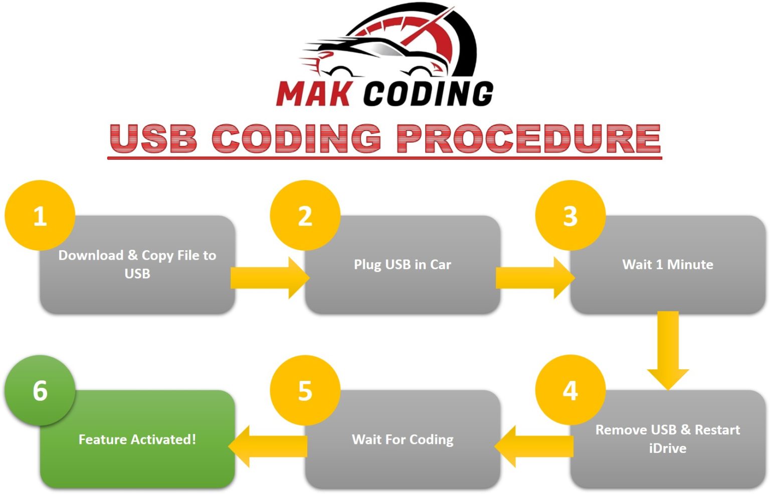 Video In Motion - BMW USB Coding - MAK Coding
