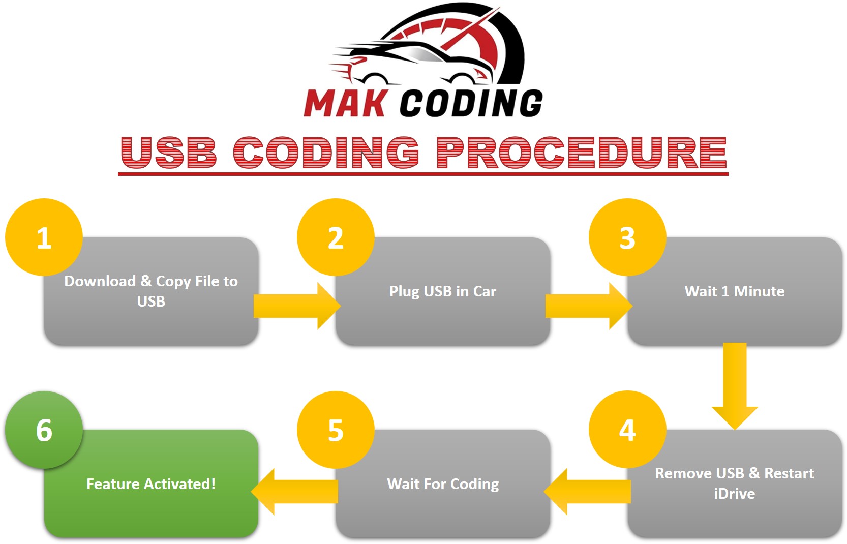 BMW USB Coding - Carplay, Mirroring, Video In Motion - MAK Coding